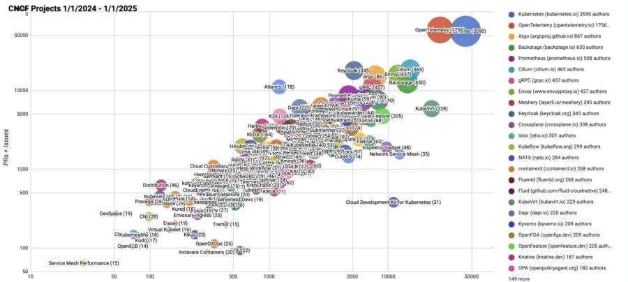 2024 Year In Review Of Cncf And Top 30 Open Source Project Velocity Cncf